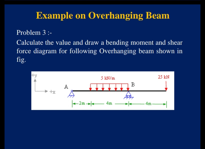 Solved mple on Overhanging Beam Problem 3:- Calculate the | Chegg.com
