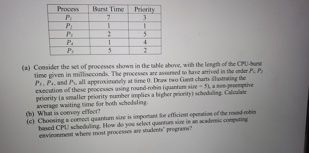 Solved Process Burst Time Priority 3 P1 P2 P2 P4 Ps 2 1 5 5 | Chegg.com