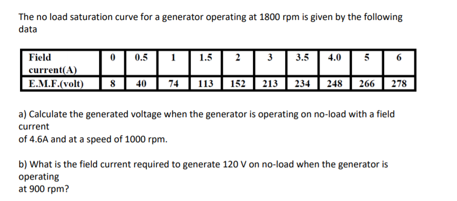 Solved The no load saturation curve for a generator | Chegg.com