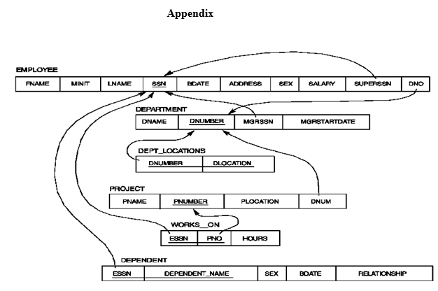 Solved Appendix EMPLOYEE FNAME LNAMESN EDATE DEPARTMENT | Chegg.com