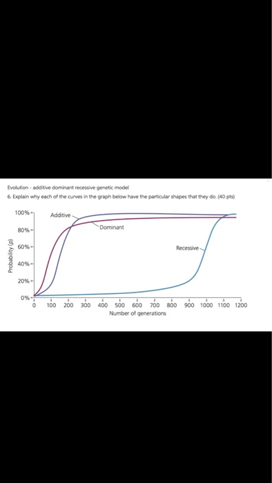 Solved Evolution - additive dominant recessive genetic model | Chegg.com