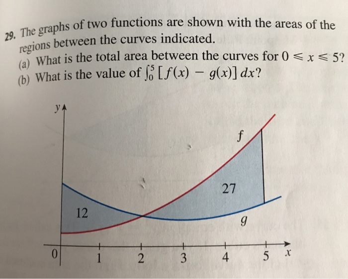 Solved aphs of two functions are shown with the areas of the | Chegg.com