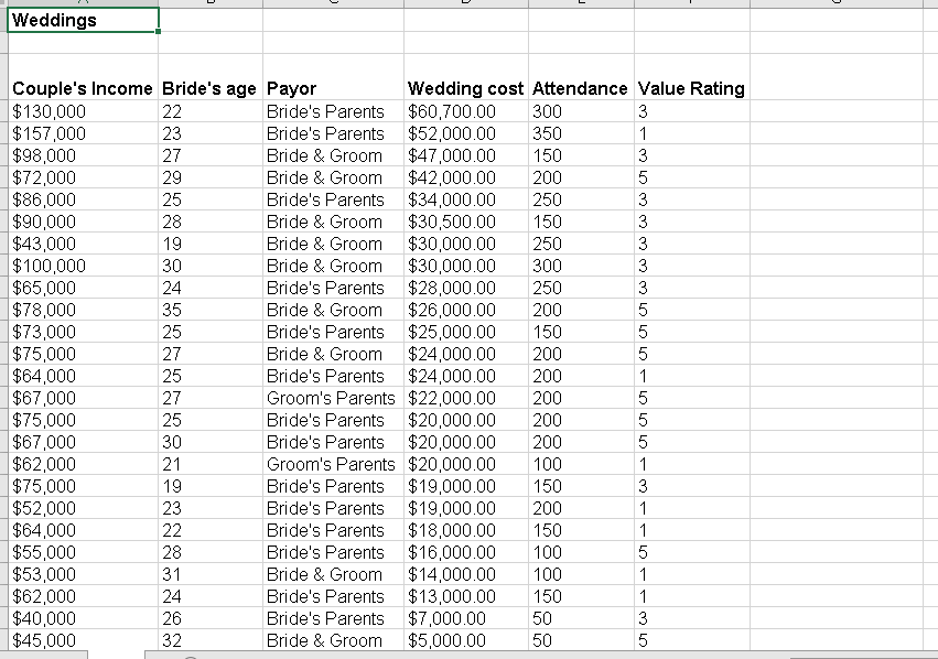 Solved Using the Excel file Weddings, apply the Regression | Chegg.com