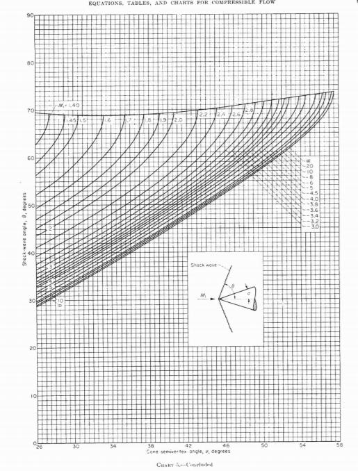 Problem I (50 points) Regards the shock/deflection | Chegg.com