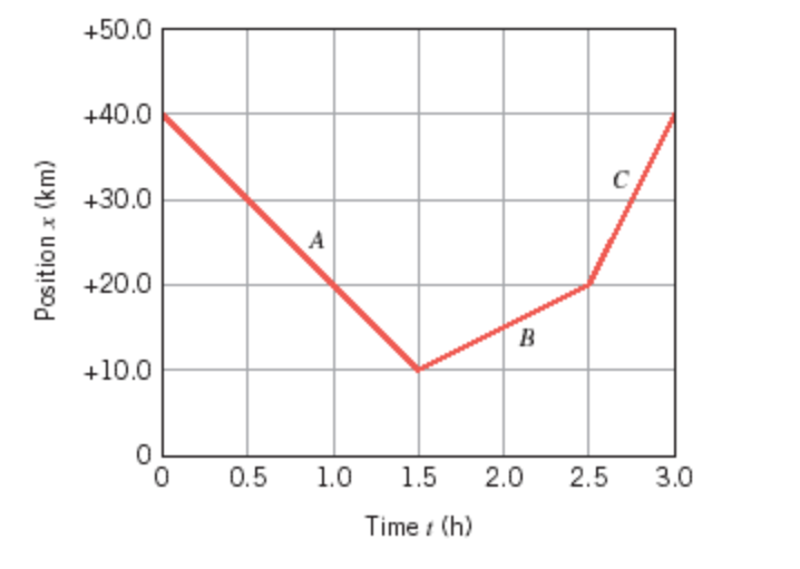 Solved A bus makes a trip according to the position-time | Chegg.com