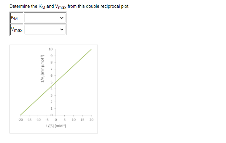 Solved Determine the KM and Vmax from this double reciprocal | Chegg.com