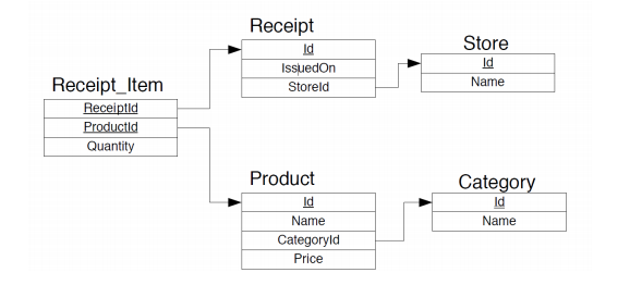 Solved The following is a database design about receipts. A | Chegg.com