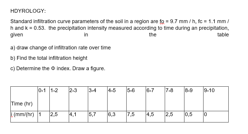 Solved HDYROLOGY: Standard infiltration curve parameters of | Chegg.com