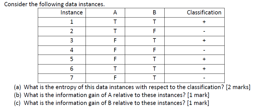 Solved Consider the following data instances. Instance A B B | Chegg.com