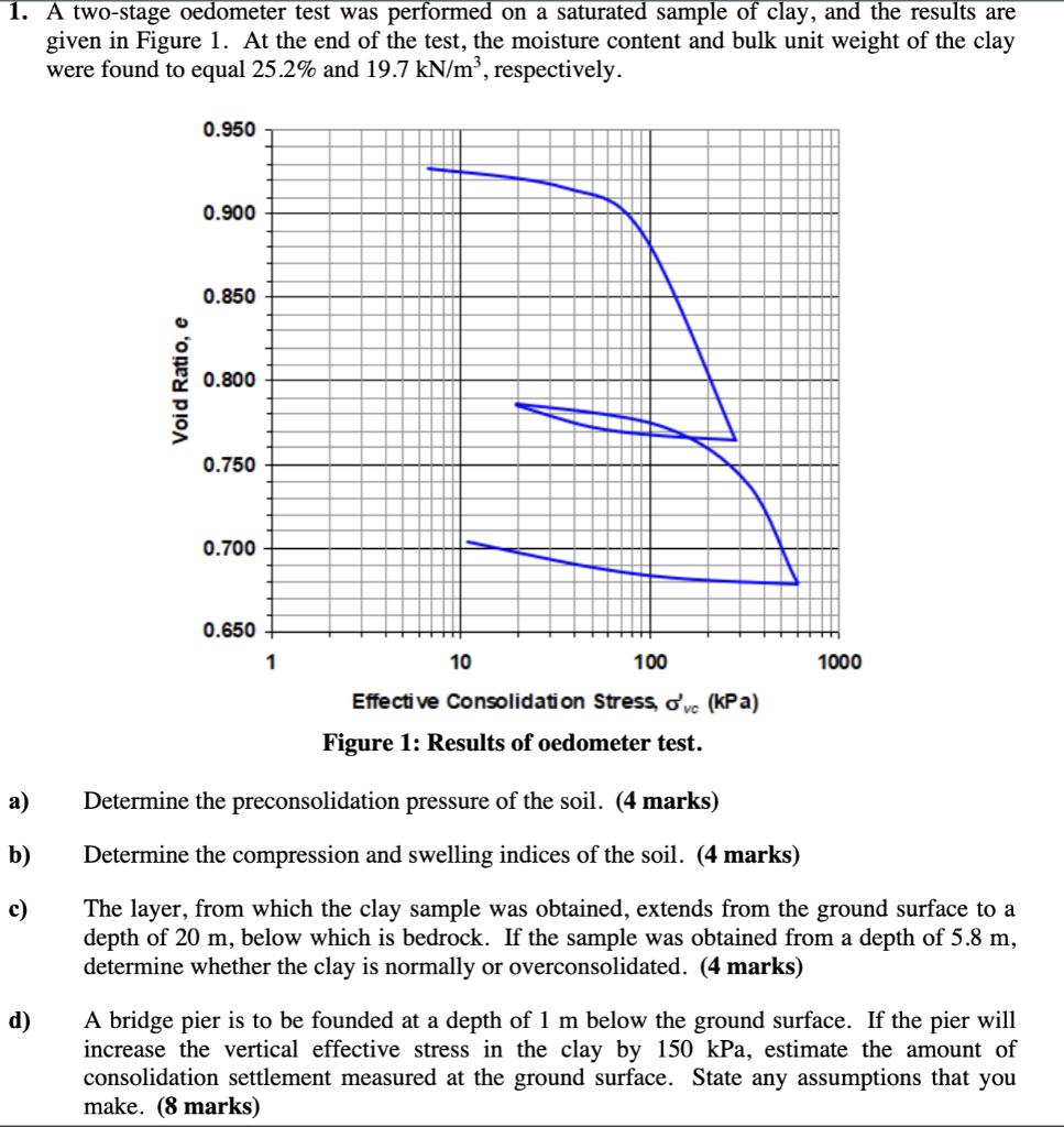 Solved 1. A two-stage oedometer test was performed on a | Chegg.com