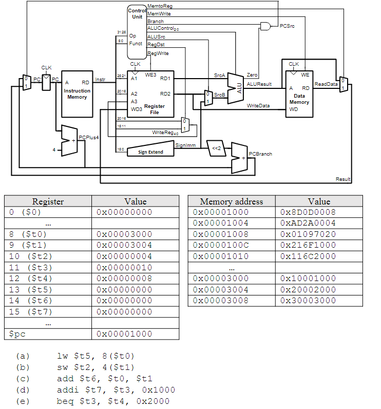 For the following single-cycle processor, fill the | Chegg.com