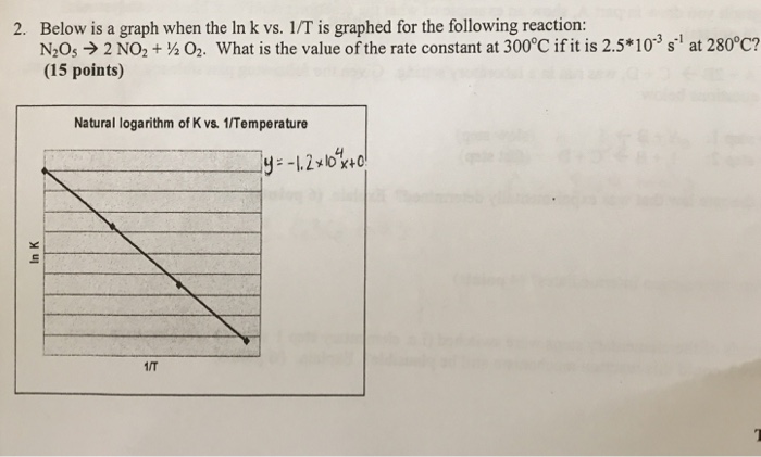 Solved Below is a graph when the ln k vs. 1/T is graphed for | Chegg.com