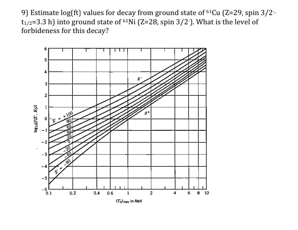 Solved 9) Estimate log(ft) values for decay from ground | Chegg.com