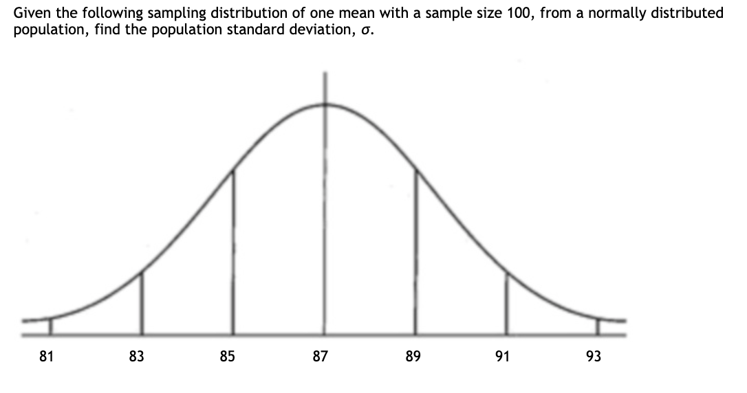 Given the following sampling distribution of one mean | Chegg.com