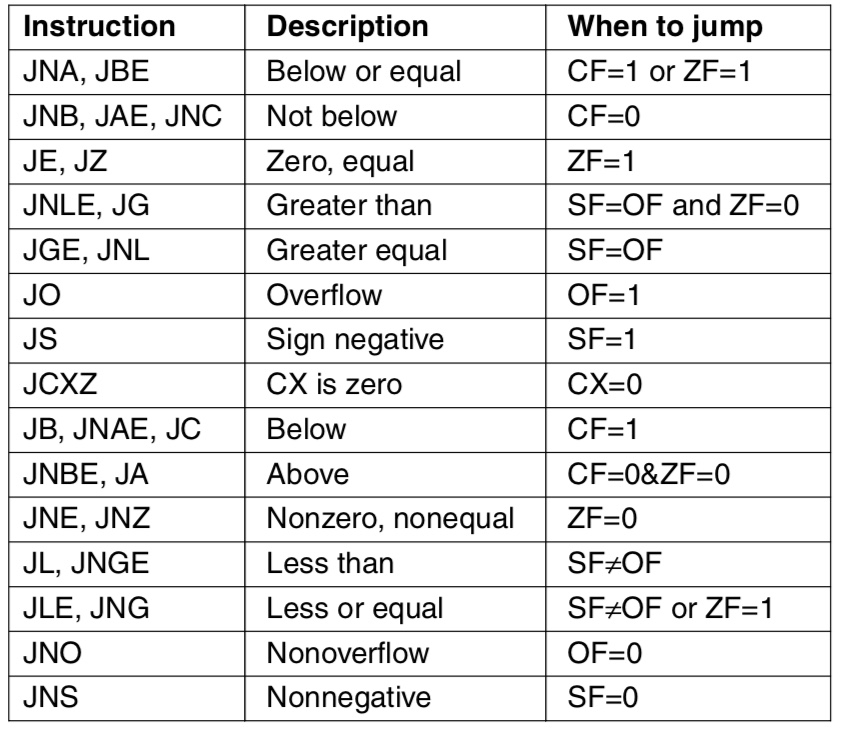 Write a program in 8088 assembly language that | Chegg.com
