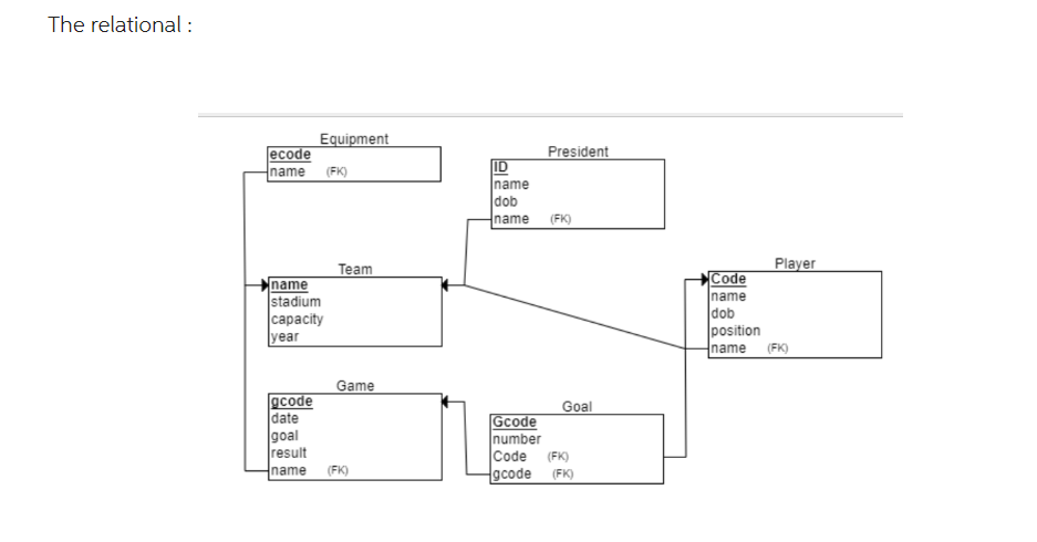 Solved The relational: | Chegg.com