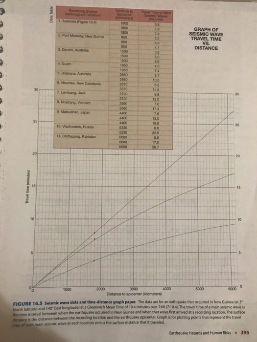Solved Name: Course/Section: Date: Notice the seismic data | Chegg.com