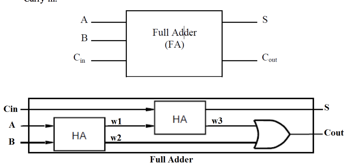Solved Using your design for the full adder, determine the | Chegg.com