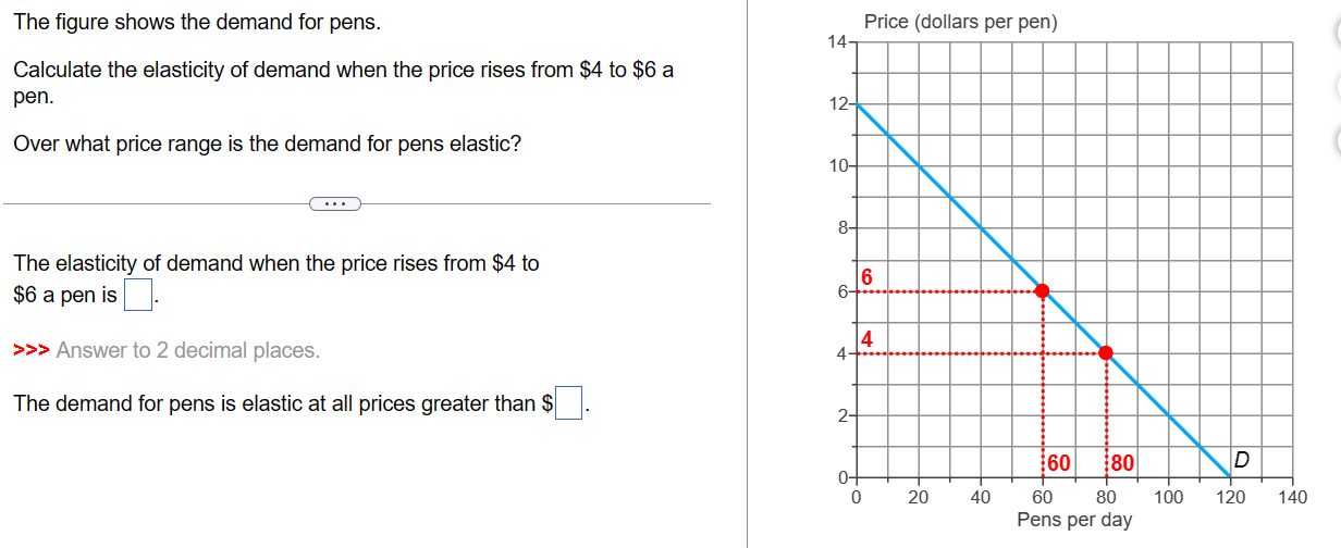 Solved The figure shows the demand for pens. Calculate the | Chegg.com