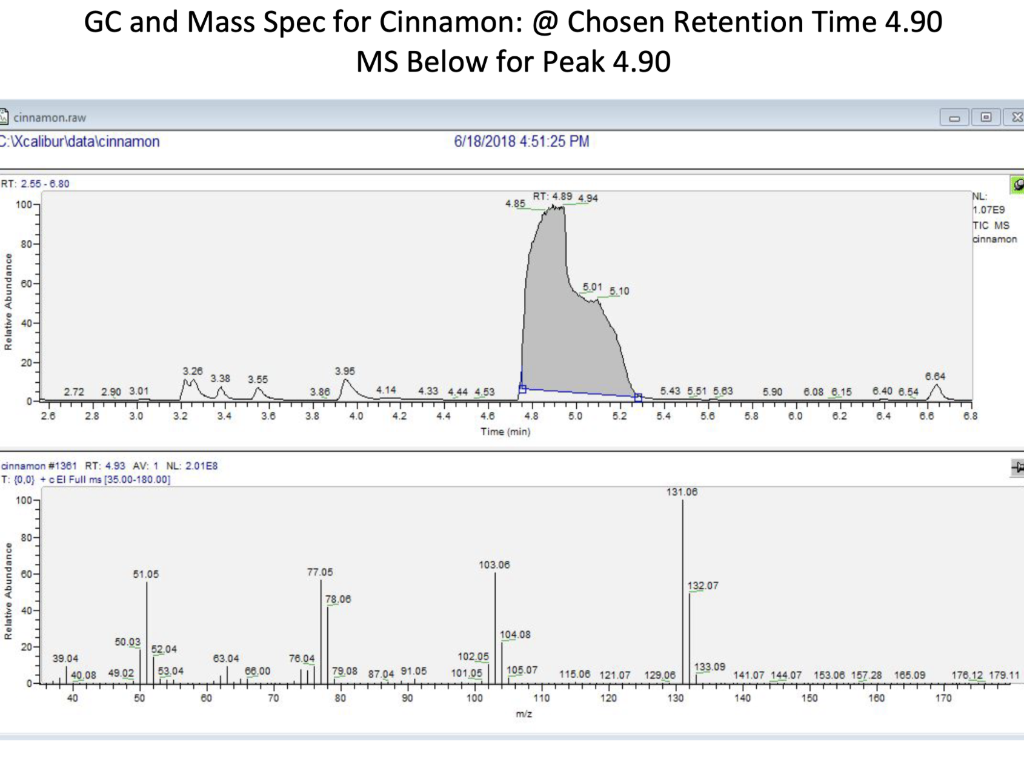 Solved When looking at the GC spectrum for cinnamon, several | Chegg.com