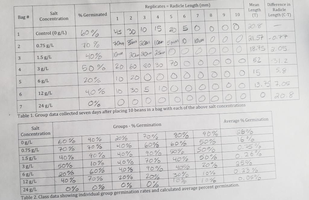 Solved Replicates = Radicle Length (mm) Mean Length (T) | Chegg.com