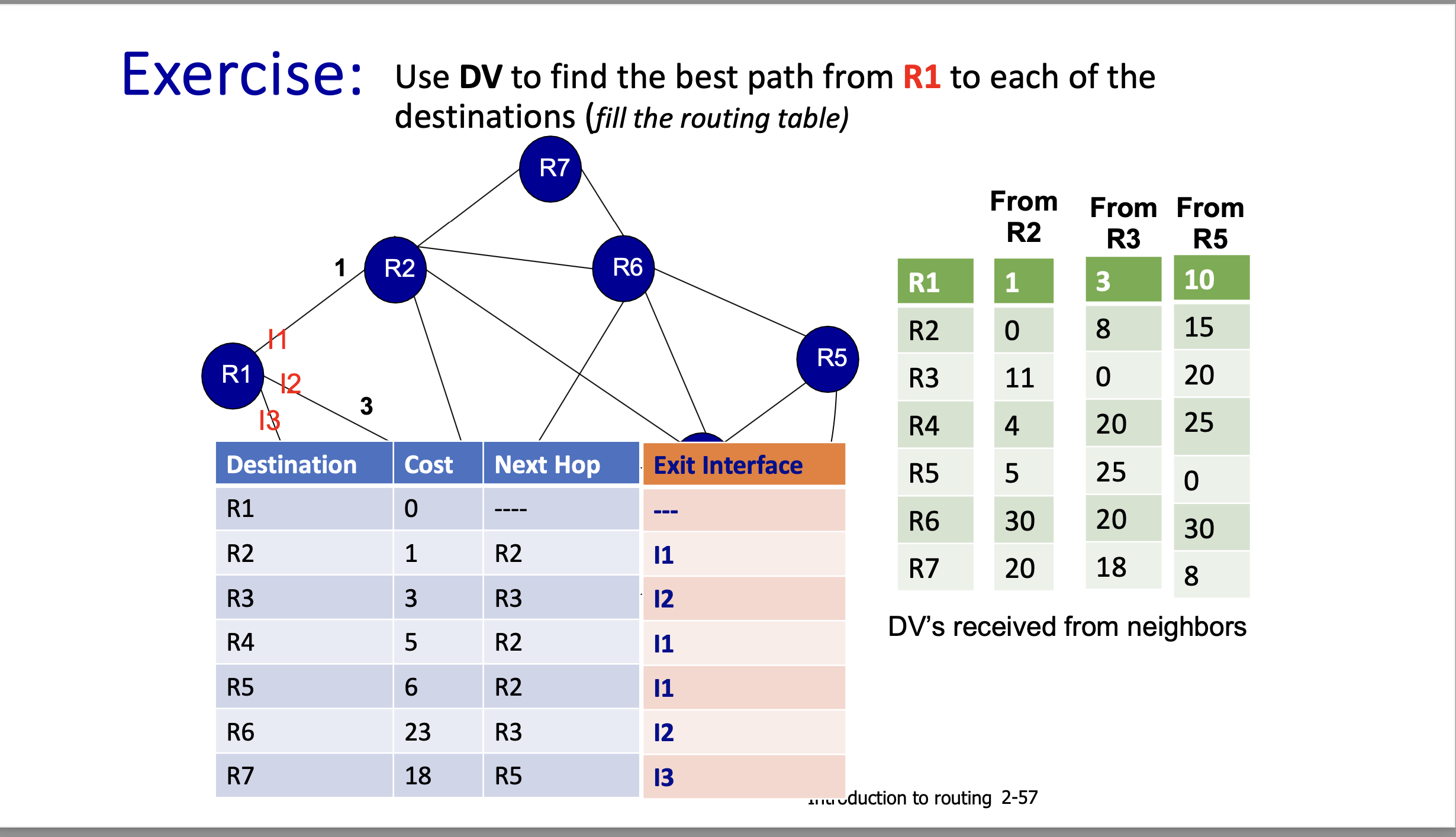 Exercise: Use DV to find the best path from R1 to | Chegg.com