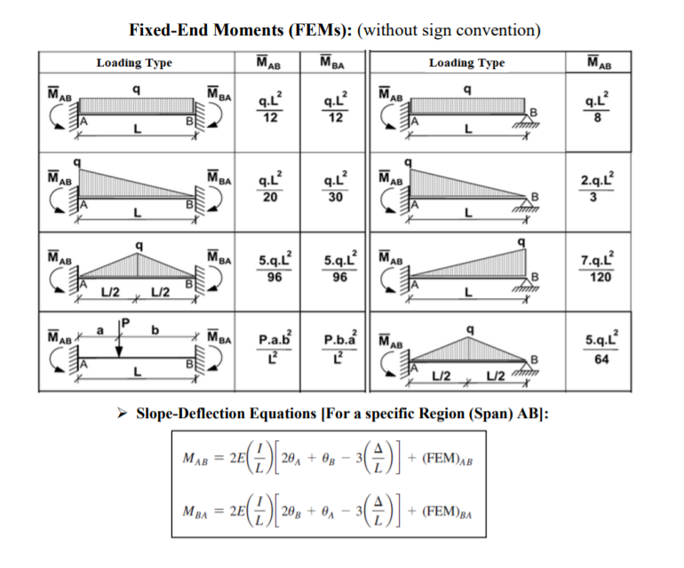 Solved Solve the statically indeterminate beam shown in | Chegg.com