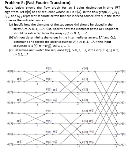 Problem 5: (Fast Fourier Transform) Figure below | Chegg.com
