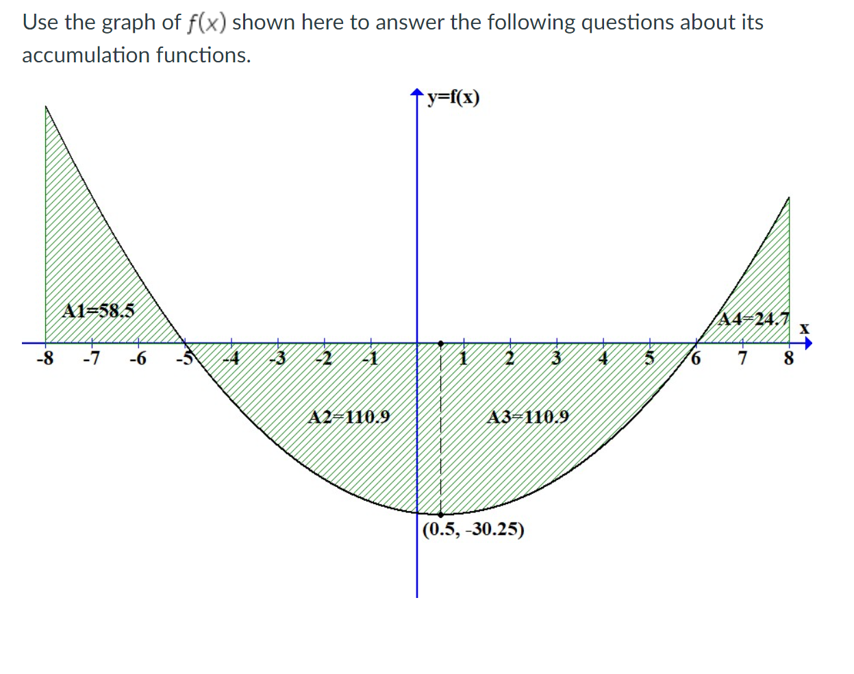 Solved Use the graph of f(x) shown here to answer the | Chegg.com