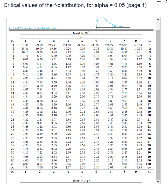 Complete F Distribution Table