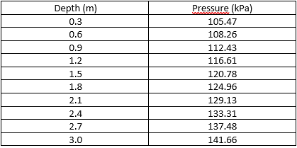 Solved Make a graph of pressure vs. depth and run a | Chegg.com