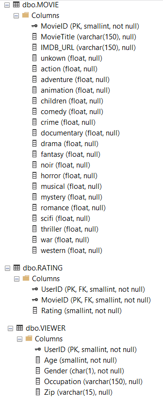 Solved Create a temporary table using the WITH statement. | Chegg.com