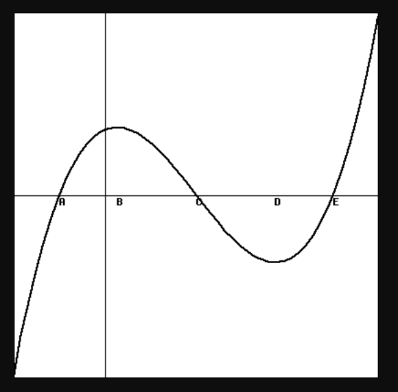 Solved (1 point) The picture below shows the graph y = f'(x) | Chegg.com
