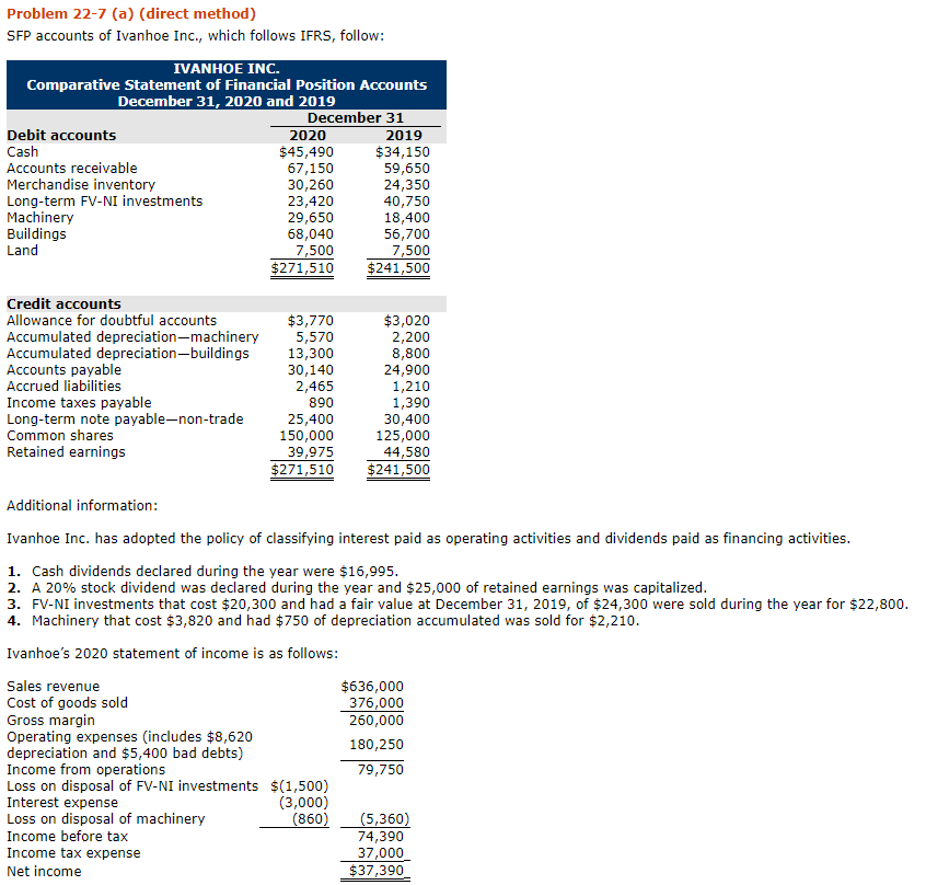 Solved Problem 22-7 (a) (direct method) SFP accounts of | Chegg.com
