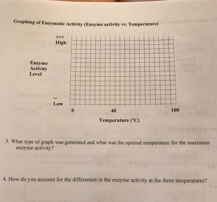 Please help me graph the enzyme activity vs. | Chegg.com