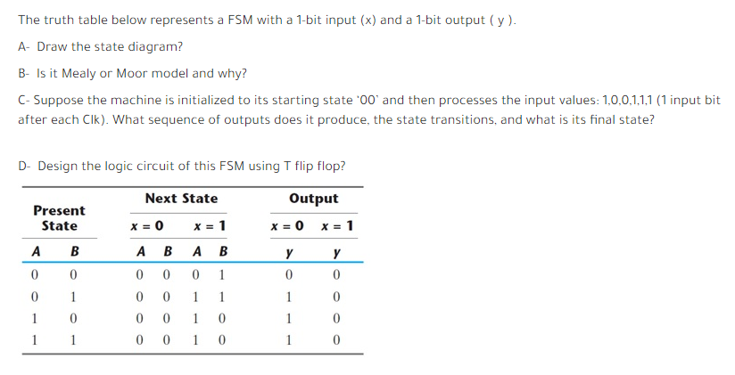 Solved The truth table below represents a FSM with a 1-bit | Chegg.com
