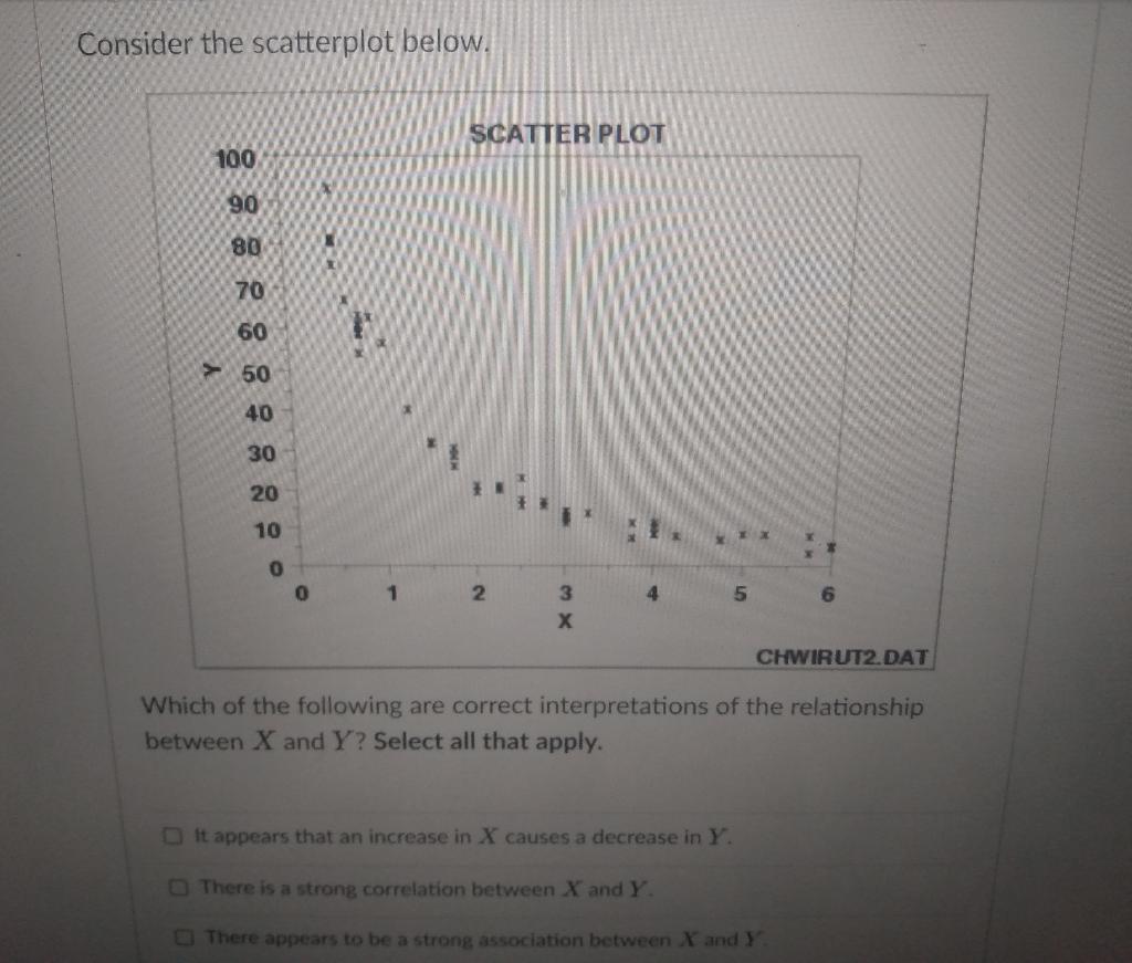 Solved Consider the scatterplot below. SCATTER PLOT 100 90 | Chegg.com