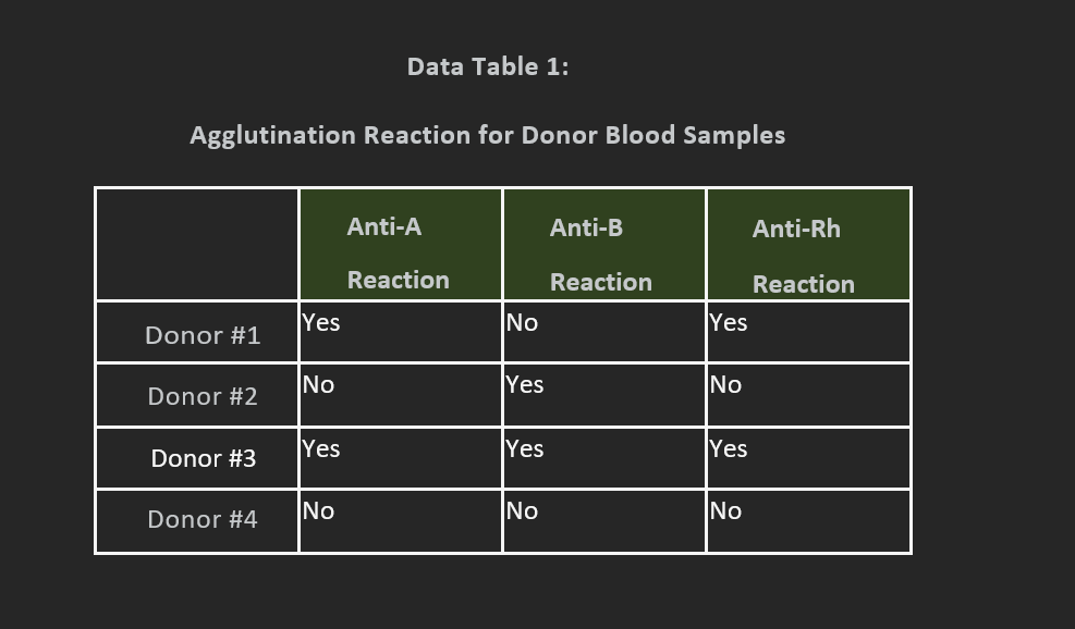 Solved Data Table 1:Agglutination Reaction for Donor Blood | Chegg.com