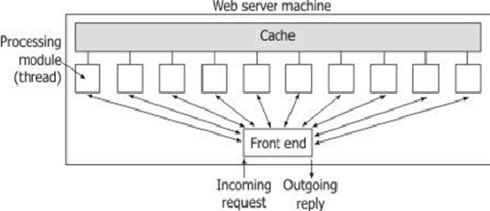 Solved A Multithreaded Web Server Is Organized As Shown In 