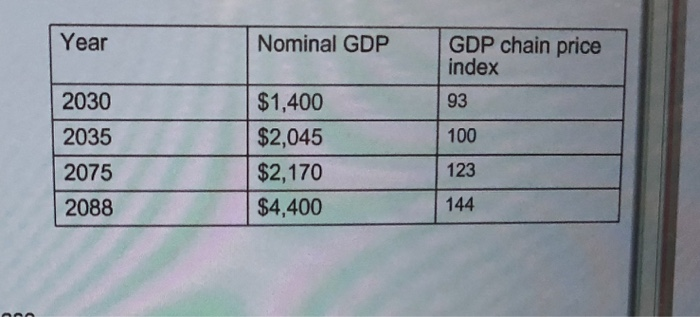 Solved Year Nominal GDP GDP chain price 2030 2035 2075 2088 | Chegg.com