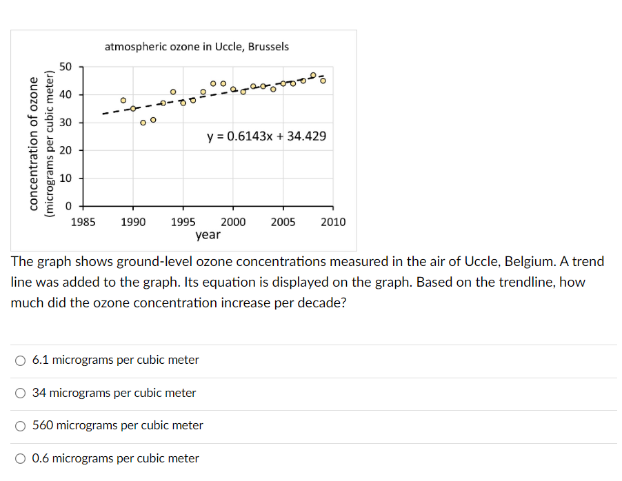 Solved The graph shows ground-level ozone concentrations | Chegg.com