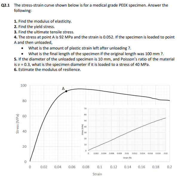 Solved 1 The stress-strain curve shown below is for a | Chegg.com