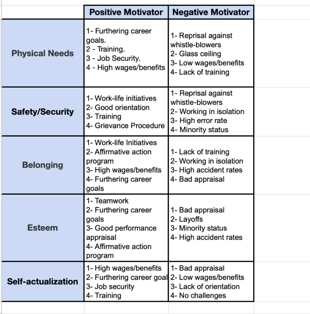 Solved In the following table, select the motivator that | Chegg.com