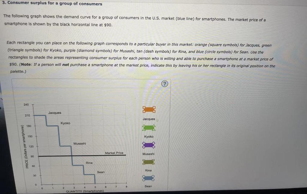 Solved 3. Consumer surplus for a group of consumers The | Chegg.com