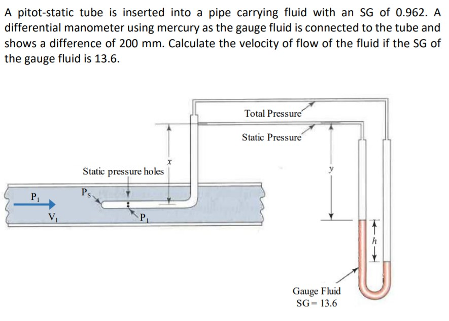 Solved A pitot-static tube is inserted into a pipe carrying | Chegg.com