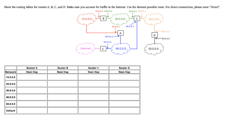 Solved Show the routing tables for routers A, B, C, and D. | Chegg.com