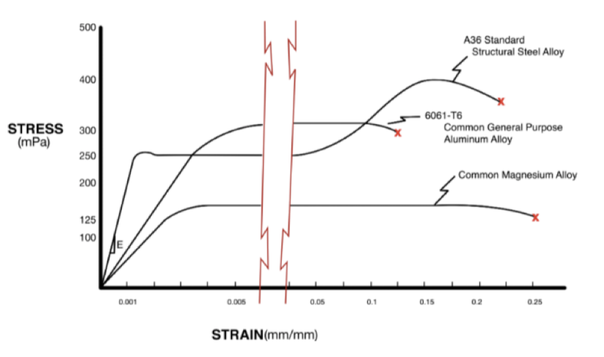 Solved 1) what is the yield stress of Magnesium Alloy? 2) | Chegg.com