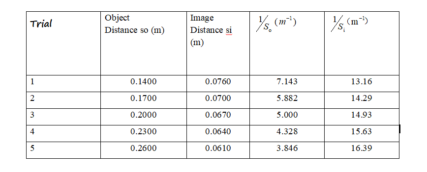 Solved 1. Calculate the inverse of each object distance and | Chegg.com