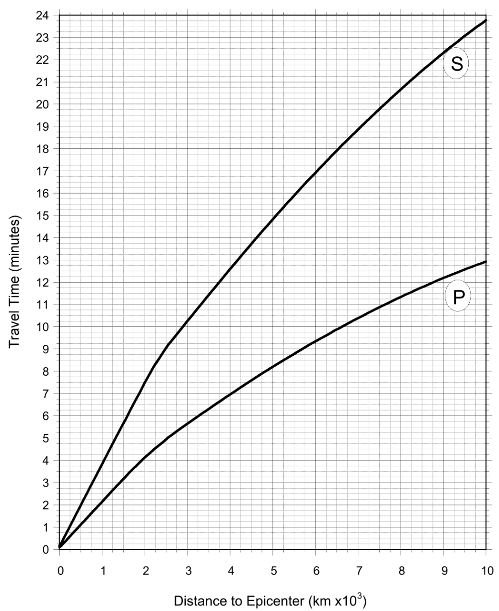 Solved Distance to Epicenter (km×103)An P-wave arrives at a | Chegg.com