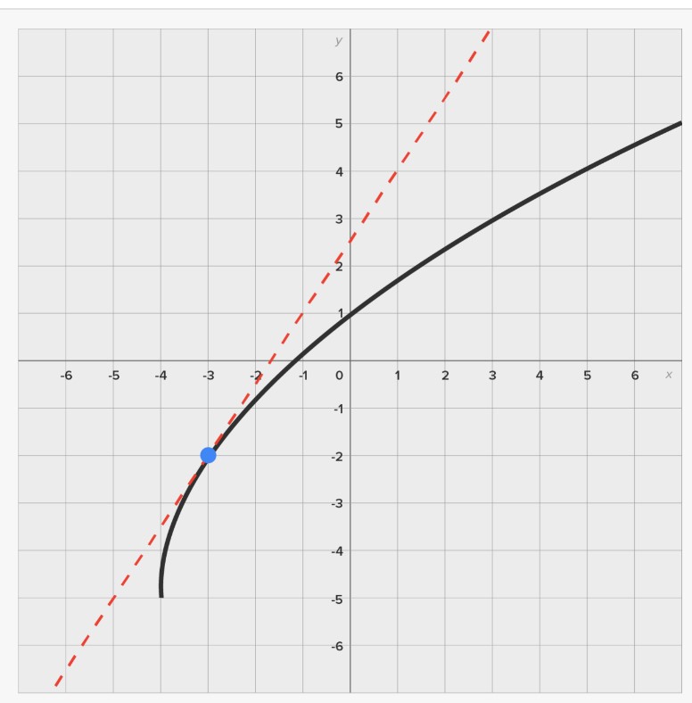 Solved Please help! TY!Use the graph to estimate the slope | Chegg.com